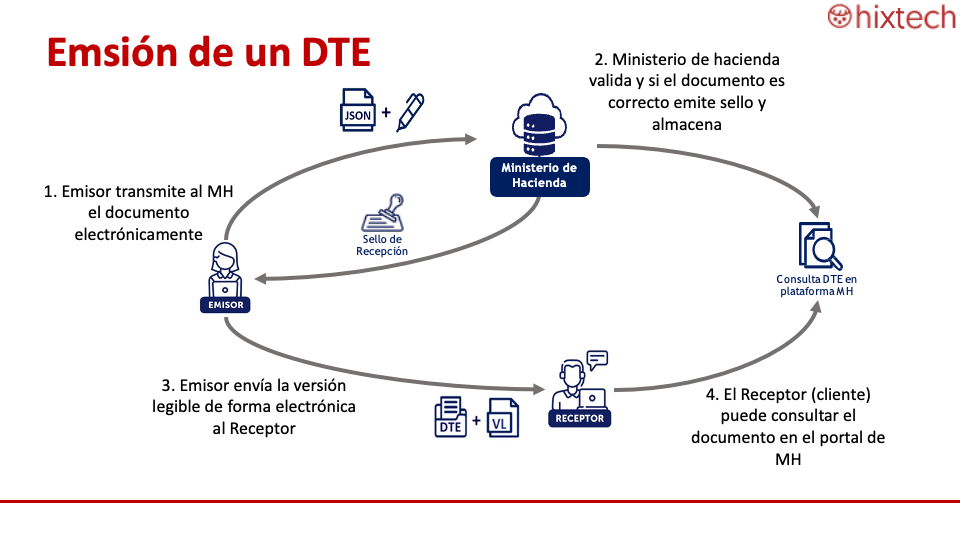 Documentos Tributarios Electrónicos | Hix Technologies